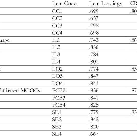 Convergent Validity And Reliability Download Scientific Diagram
