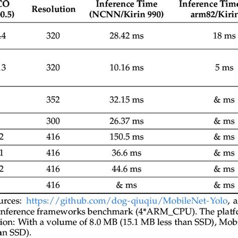Mobile Net And Yolo Algorithm Performance Test Data Download