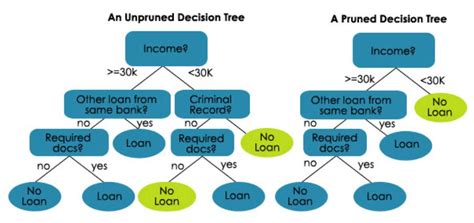 rishika ravindran on linkedin overfitting and pruning in decision