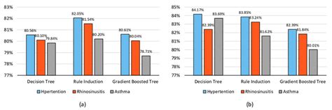 Model Accuracy Without And With Features Selection A Models Accuracy