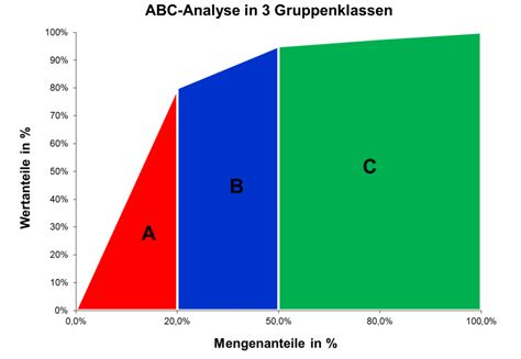 Abc Analyse Excel Controlling