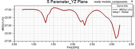 Proposed Hfss Module Of 3 Axis Crossed Dipole Array Download
