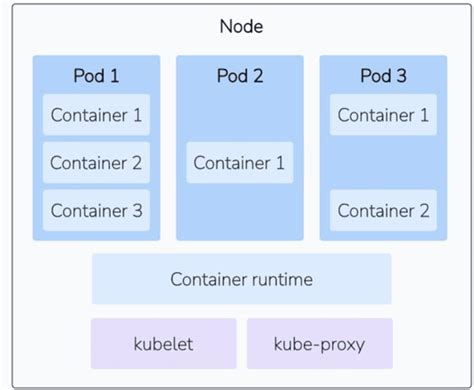 Kiến Trúc Kubernetes Là Gì Tìm Hiểu Tổng Quan Và Các Thành Phần Chính Sunteco Beyond The Clouds