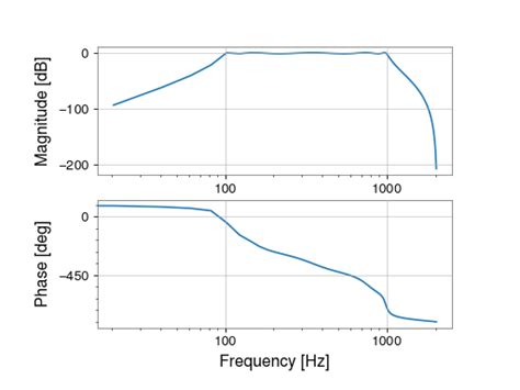 Signal Processing Gwpy 308 Documentation