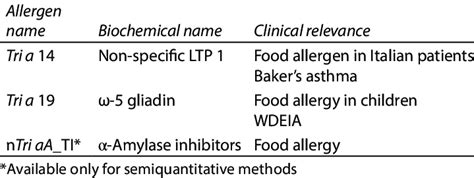 Wheat Molecular Allergens Available For Crd Download Scientific Diagram
