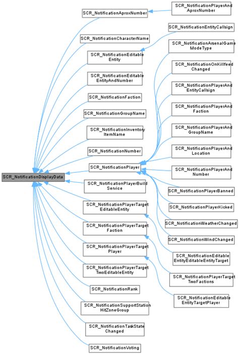 Arma Reforger Script Api Scrnotificationdisplaydata Interface Reference