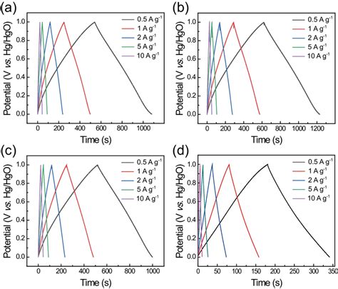 Gcd Curves Of A N Ac 1 B N Ac 2 And C N Ac 3 At 0 5 10 A G⁻¹ D Gcd