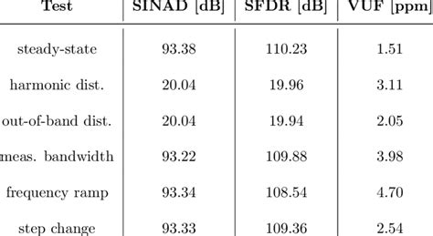 Power Quality Indices Of Generated Test Waveforms Download Scientific