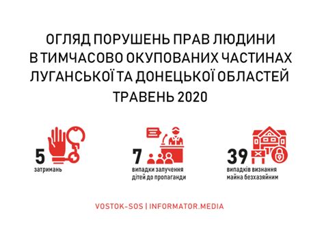 Огляд порушень прав людини на тимчасово окупованих частинах Луганської та Донецької областей