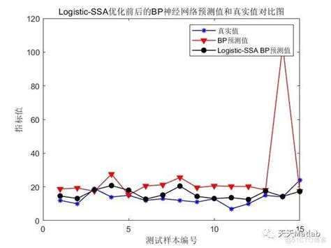 【pm2 5浓度预测】基于logistic混沌映射改进的麻雀算法优化bp神经网络pm2 5浓度预测附matlab代码 csdn博客