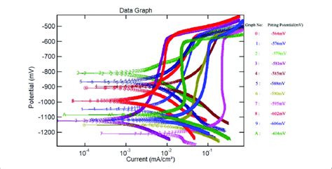 Potentio Dynamic Polarization Curves Download Scientific Diagram