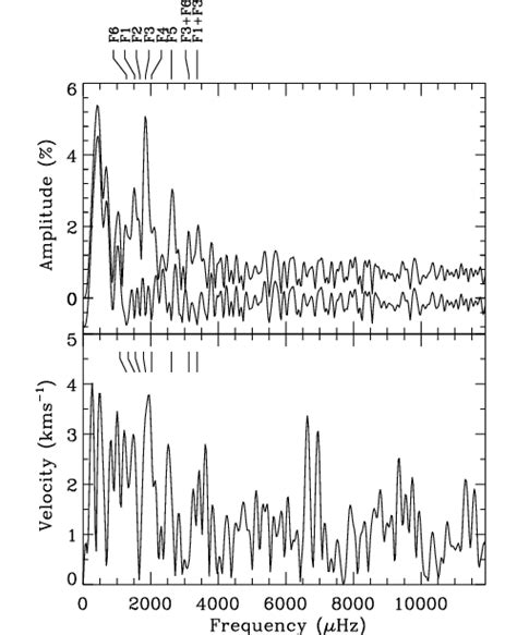 Fig A 1 Fourier Transform Of The Light Curve A And B Of The