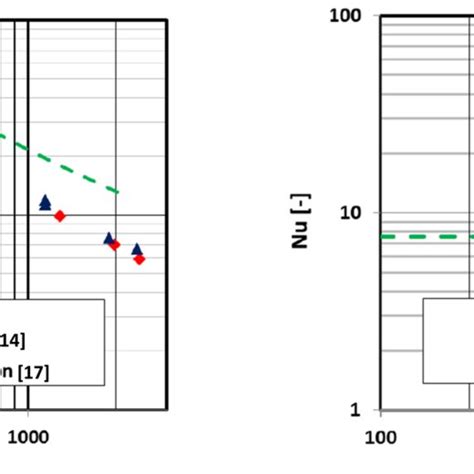 Comparison Of Predicted Friction Factor With Experimental Results And