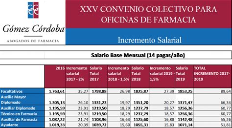 Subida Salarial Farmacias 2018 Gómez Córdoba Abogados