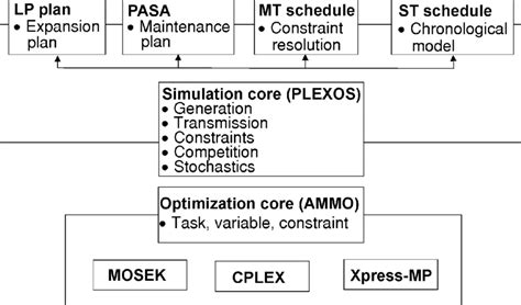 Plexos Simulation Engines Download Scientific Diagram
