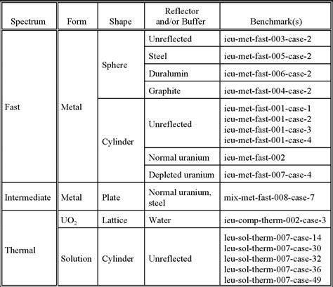Table I From An Expanded Criticality Validation Suite For Mcnp Semantic Scholar