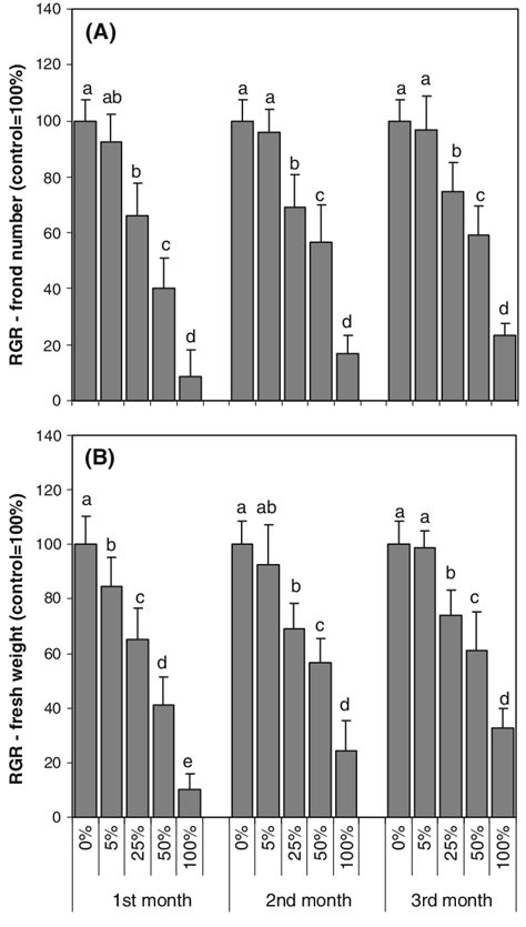 A Relative Growth Rate Based On Frond Number Fn B Relative Growth