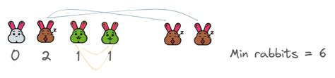 Rabbits In Forest Problem C Java Python