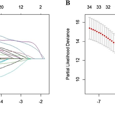 Variable Selection Using The Lasso Cox Regression Mode Download