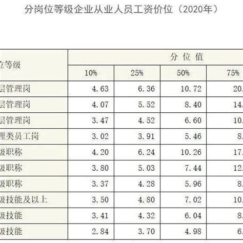 【经济发展】最新工资价位表出炉！来看看你是什么段位数据岗位职业
