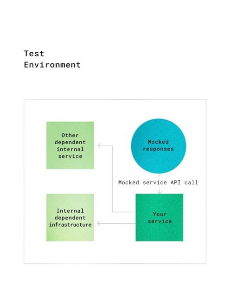 How To Test Software Mocking Stubbing And Contract Testing