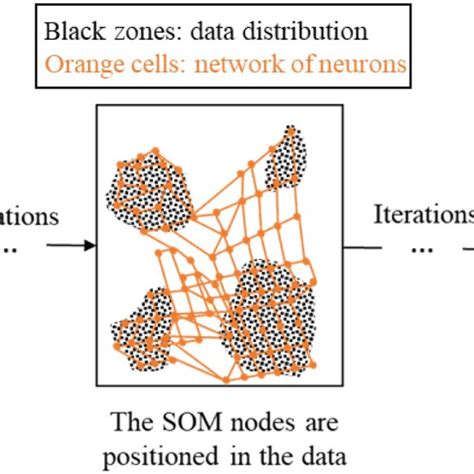 Som Concept And Iterations To Map Nodes To The Input Space Redraw And