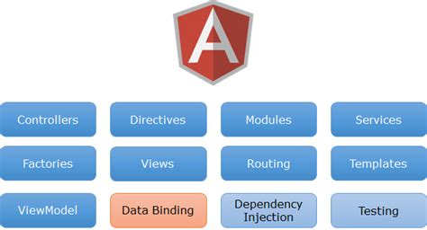 Databinding In Angularjs Part 7 Code Wala