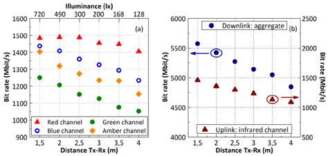 A Achievable Downlink Bit Rates As A Function Of The Tx Rx Distance Download Scientific