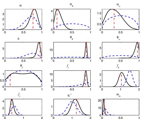 9 Prior And Posterior Density Extended Model Download Scientific Diagram