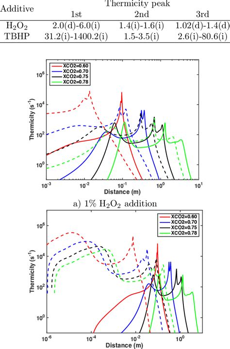 Quantitative Assessment Of The Effect Of 1 H 2 O 2 Or 1 Tbhp Addition