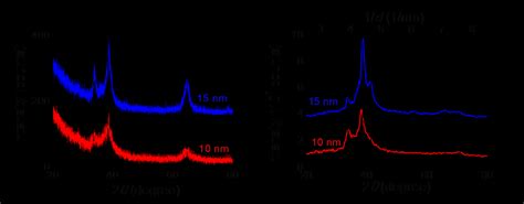 Fig S1 A Grazing Incidence X Ray Diffraction 2Ɵ Scan For A Grazing Download Scientific