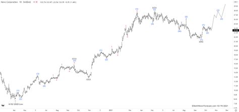 Elliott Wave View Nwsa Pullback Should Supported Stocks And Indexes