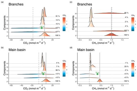 BG Peer Review Changing Sources And Processes Sustaining Surface CO And CH Fluxes Along A