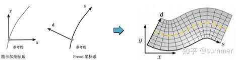 坐标轨迹计算【自动驾驶】运动规划丨轨迹规划丨frenet坐标转换 Csdn博客