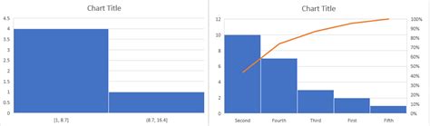 Histogram Charts