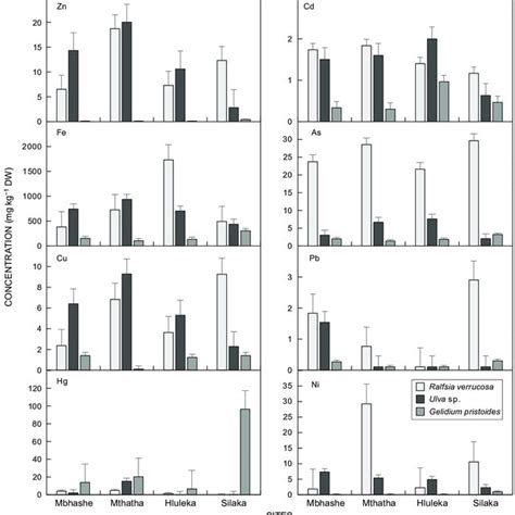 The Mean Concentrations Of Heavy Metals Mg Kg 1 Dw In Tissues Shell