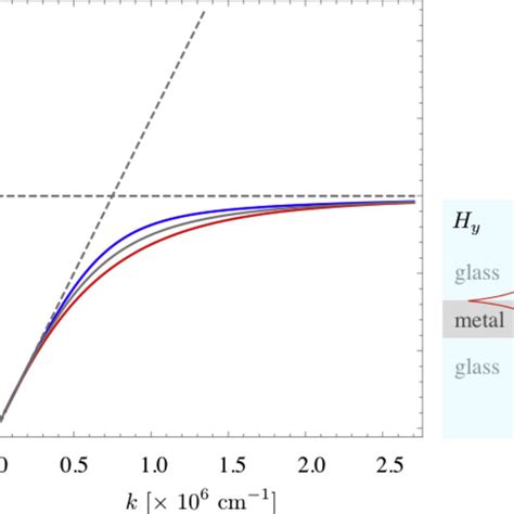 Dispersion Relation Of Surface Plasmons Sps In A Thin Metallic Film