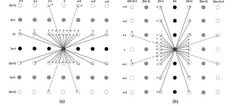 proposed set of directions for directional lifting in adp lwt a