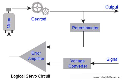 Block Diagram Of Dc Servo Motor