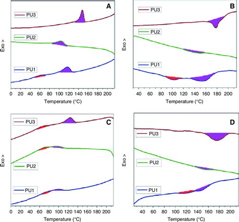 Thermograms Obtained By Dsc Corresponding To A Cooling And B
