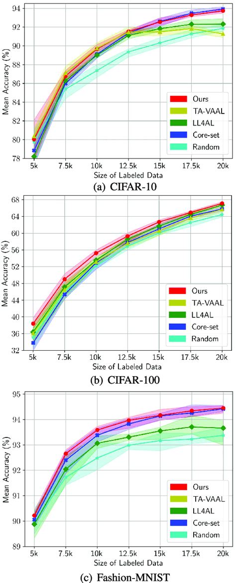 Active Learning Performance On Image Classification Task Over Balanced