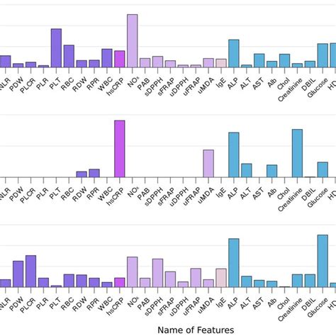 The Scores Of Each Feature With Three Scoring Fs Methods Chi S Mrmr Download Scientific