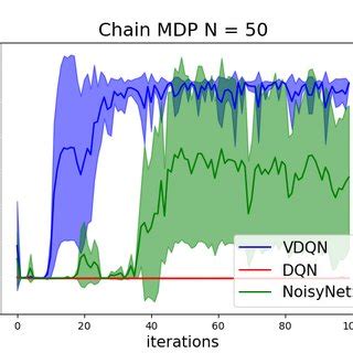 Variational DQP Vs DQN Training Curves Of Both Algorithms On Four