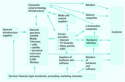 10 The Modular Infrastructure Of The Ict Economy Download Scientific Diagram