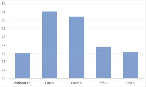 Average Accuracy Rate Comparisons For Dataset Configurations Download Scientific Diagram