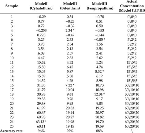 Validation Of The Prediction Model Of Tea Pyrethroid Pesticide Content Download Scientific