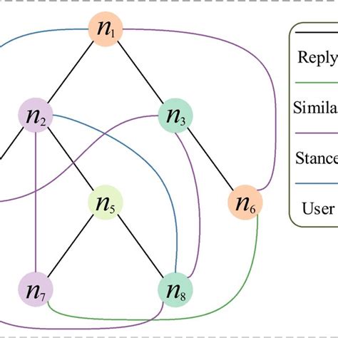 An Example Of A Twitter Conversational Graph With Four Edge Types Download Scientific Diagram