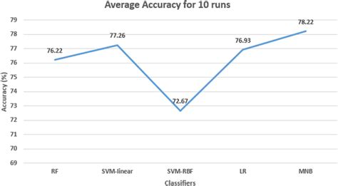 Comparing The Maximum Accuracies Of Multinomial Naïve Bayes Support