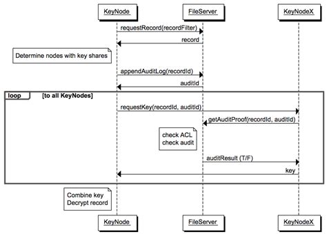 Record Request Sequence Diagram Download Scientific Diagram