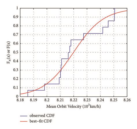 Comparison Of The Observed Cdf And Best Fit Cdf Of Mean Orbit Velocity